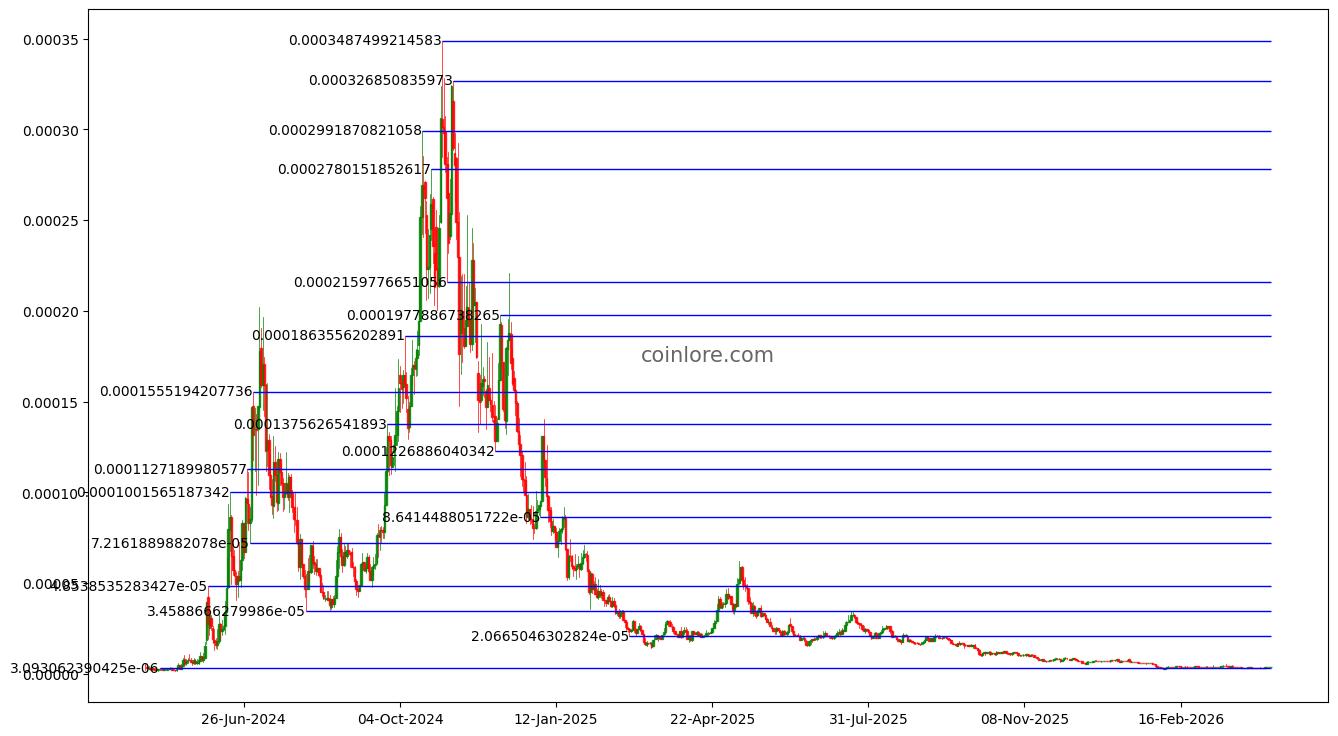Hoppy Destek ve Direnç Seviyeleri