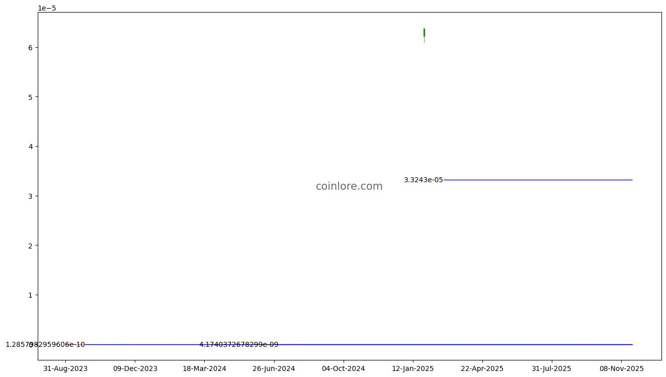 Hoppy Token Support and resistance levels