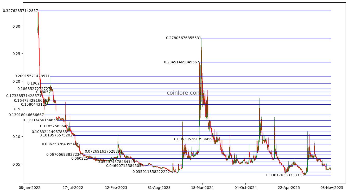 HOPR Destek ve Direnç Seviyeleri