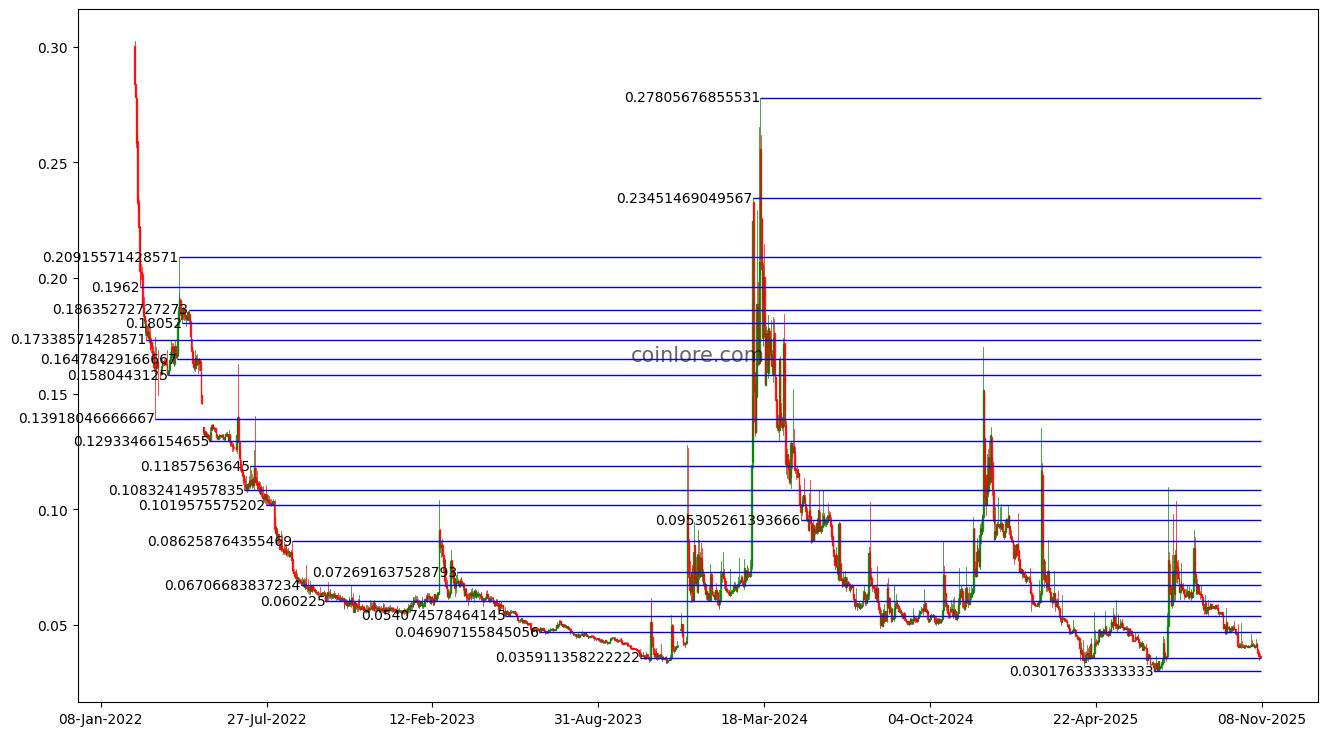 HOPR Support and resistance levels
