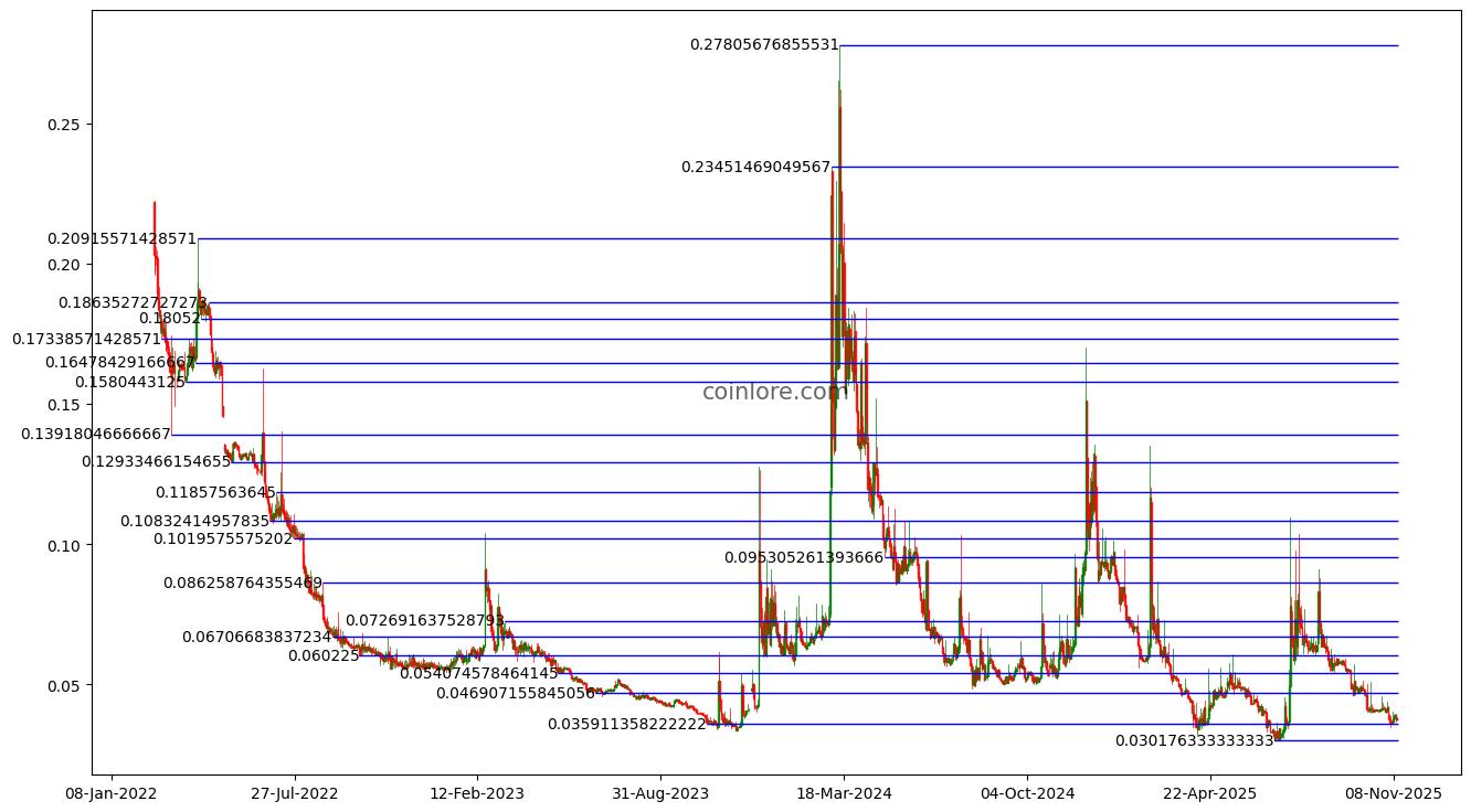 Niveles de soporte y de resistencia de HOPR