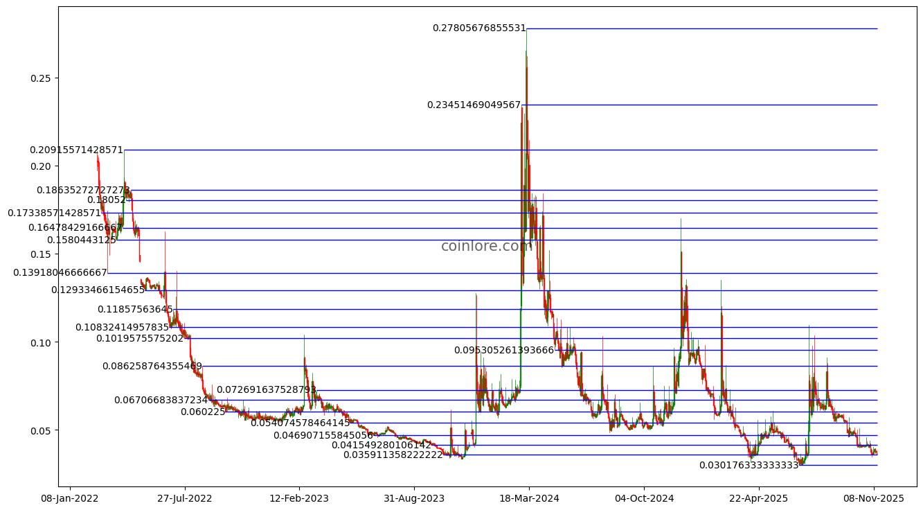 HOPR Support and resistance levels