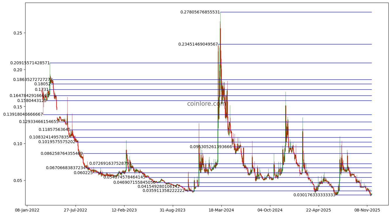 HOPR Support and resistance levels