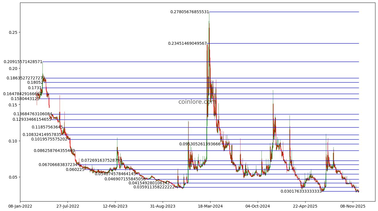 HOPR Support- und Widerstandsniveaus