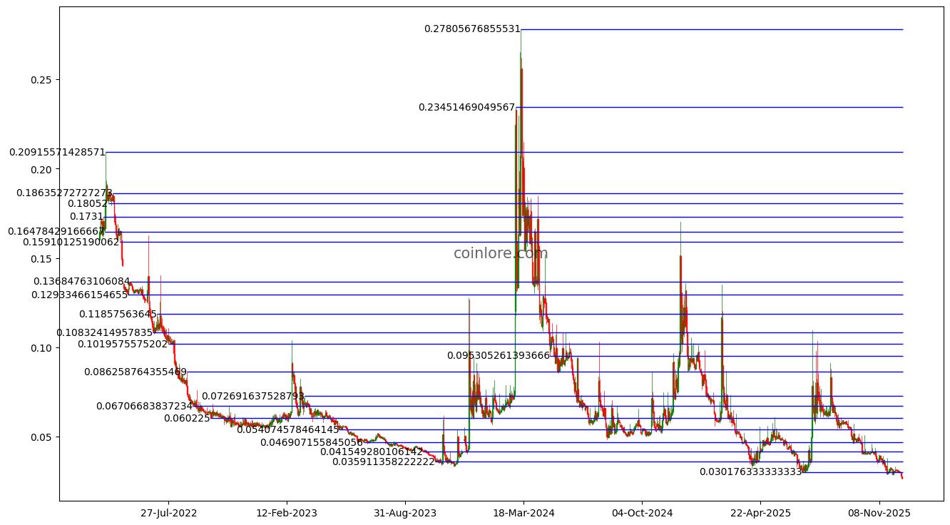 HOPR Destek ve Direnç Seviyeleri