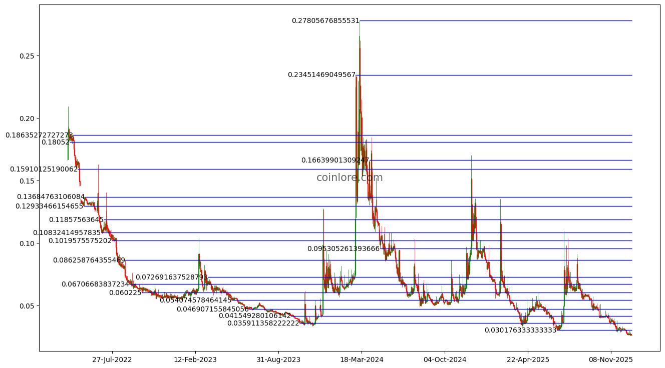 Niveles de soporte y de resistencia de HOPR