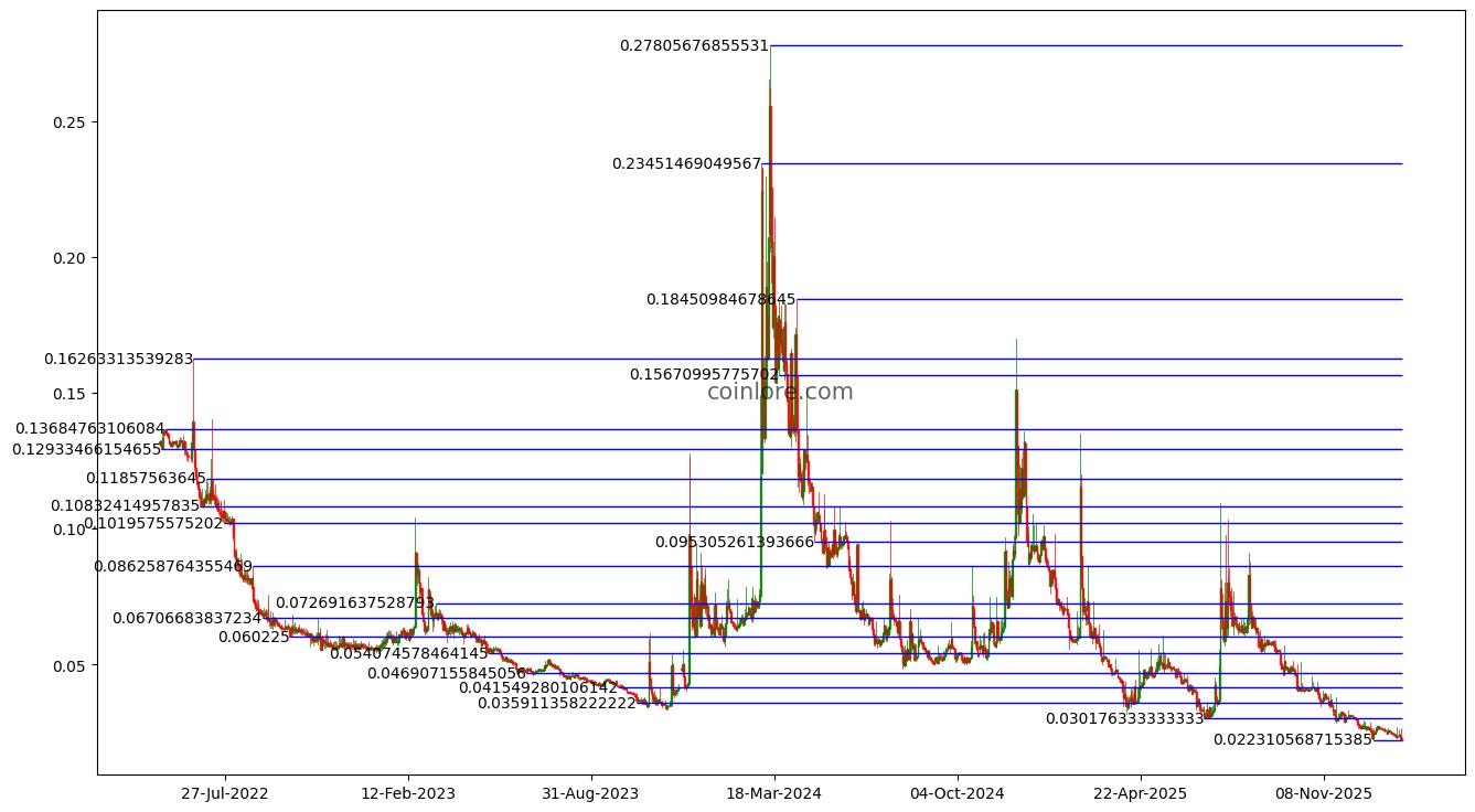 HOPR уровни поддержки и сопротивления