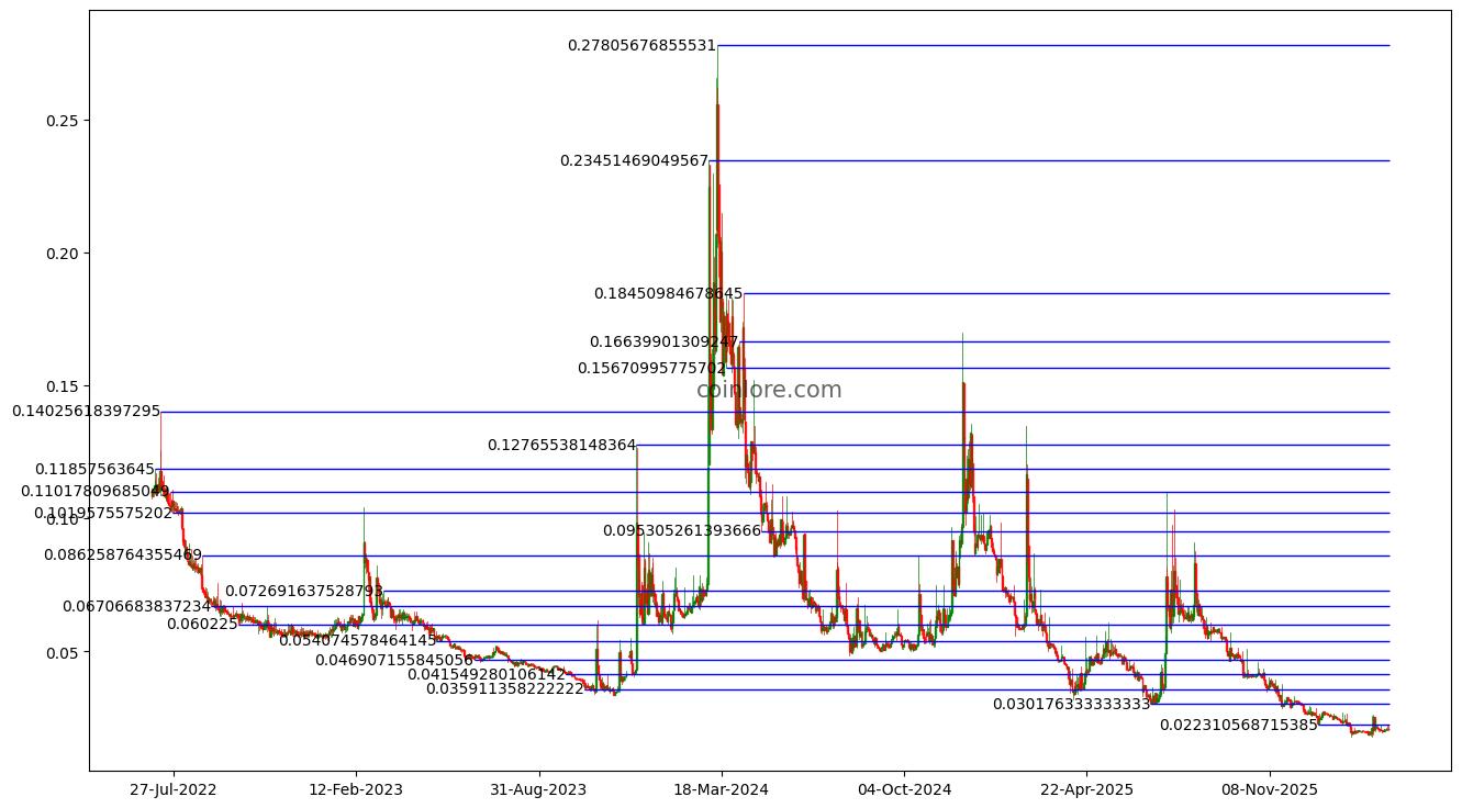 HOPR уровни поддержки и сопротивления