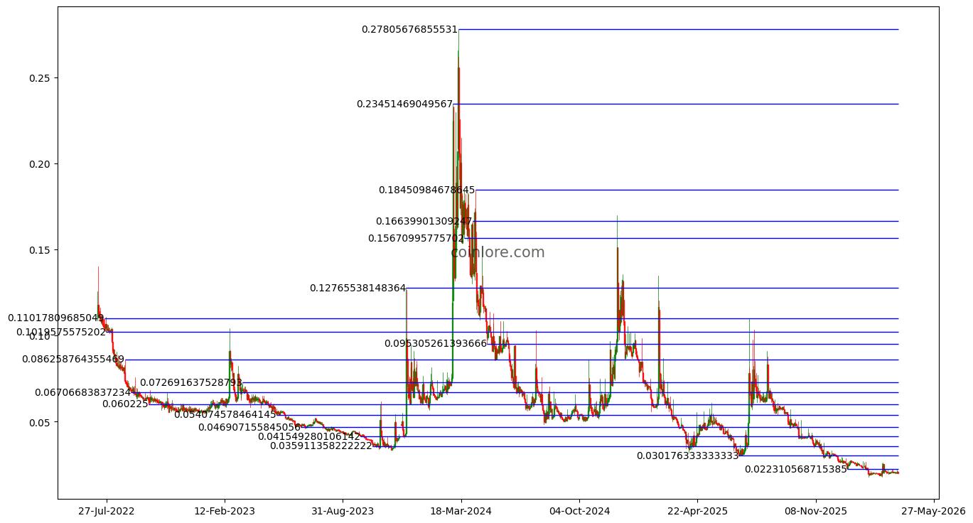 Niveles de soporte y de resistencia de HOPR