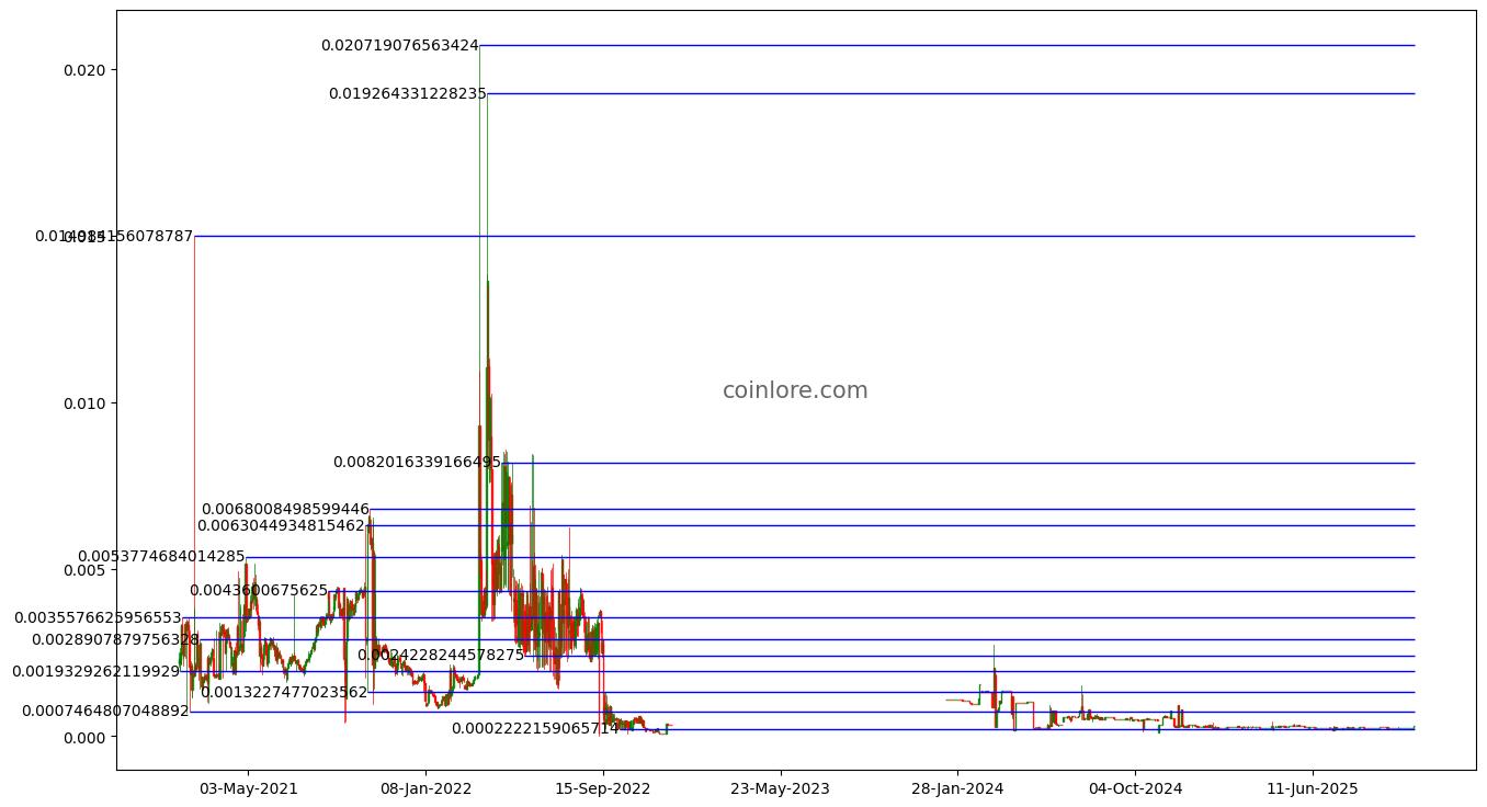HOQU Support and resistance levels