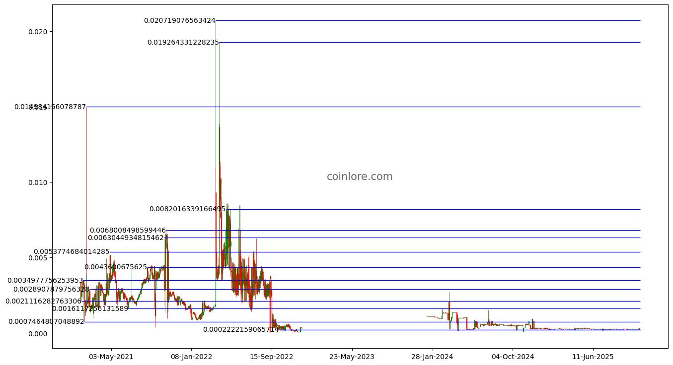 HOQU Support and resistance levels