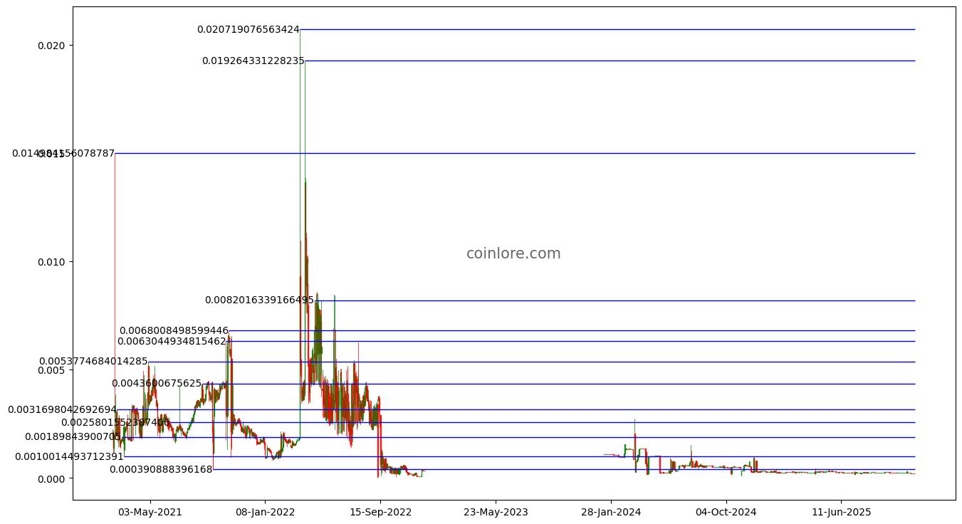 HOQU Support and resistance levels