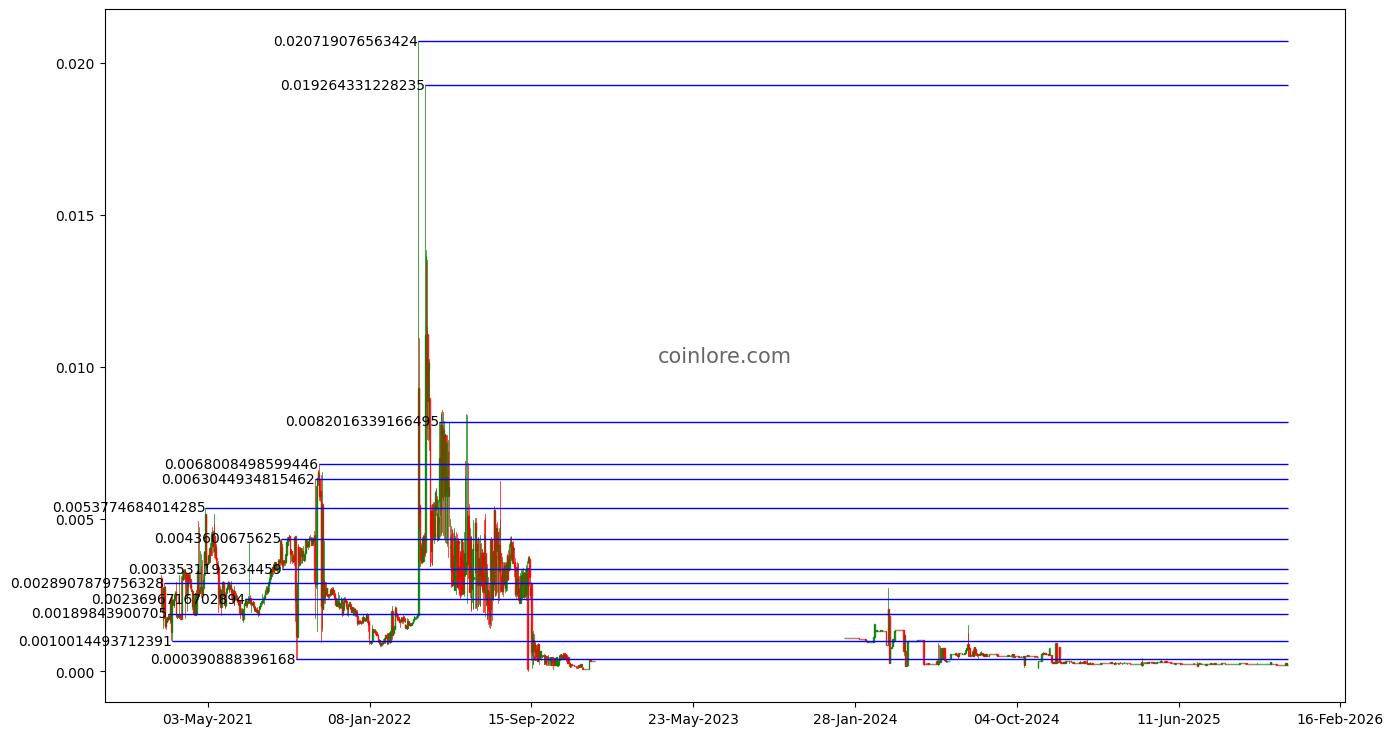 HOQU Support and resistance levels
