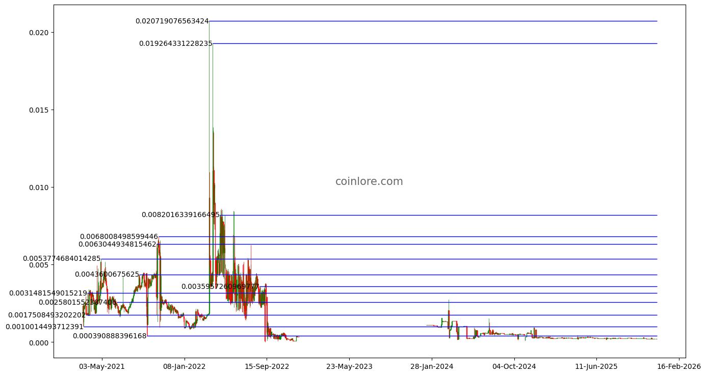 HOQU Support and resistance levels