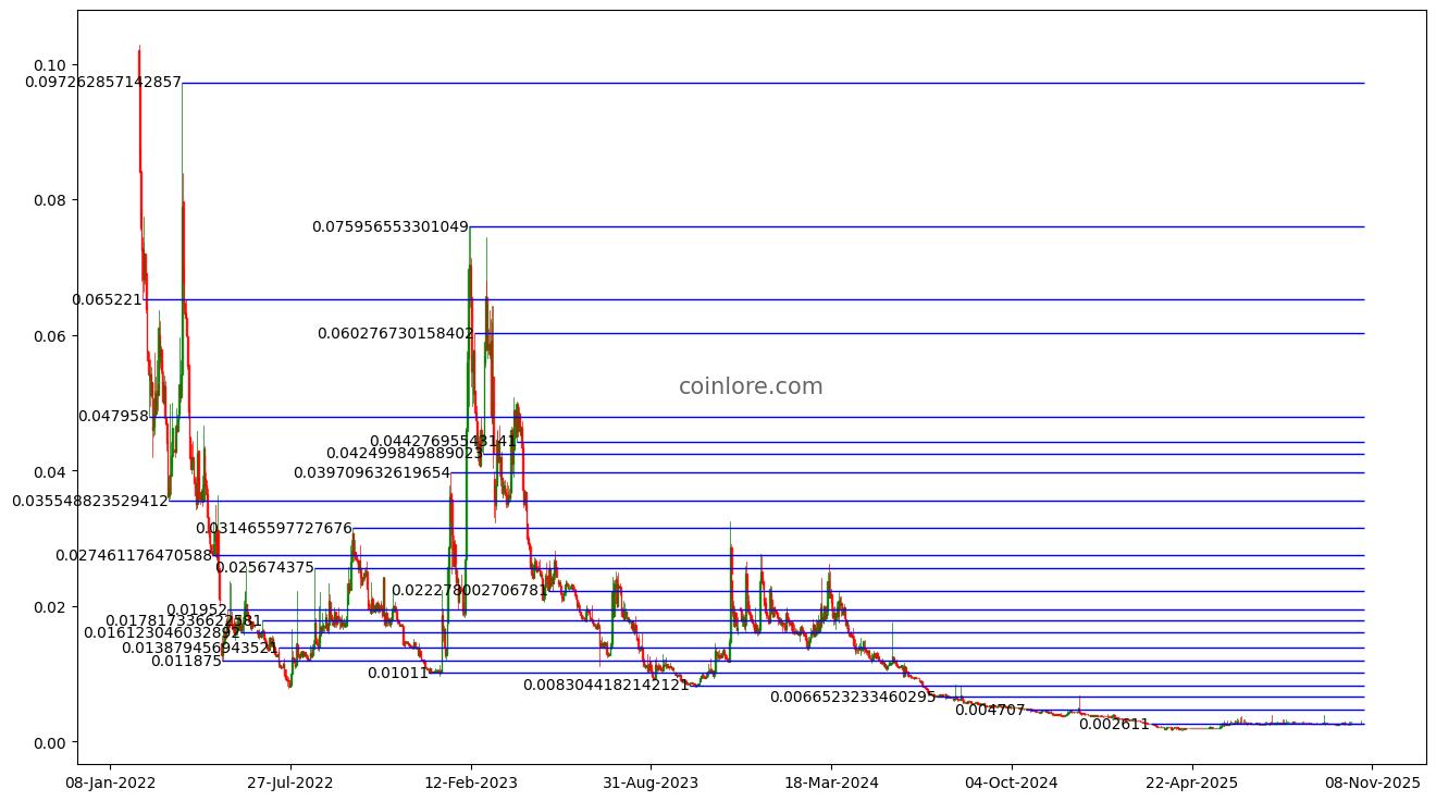 Hord уровни поддержки и сопротивления