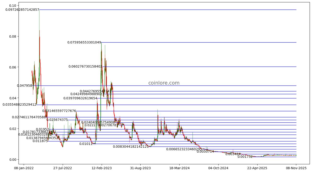 Hord Support and resistance levels