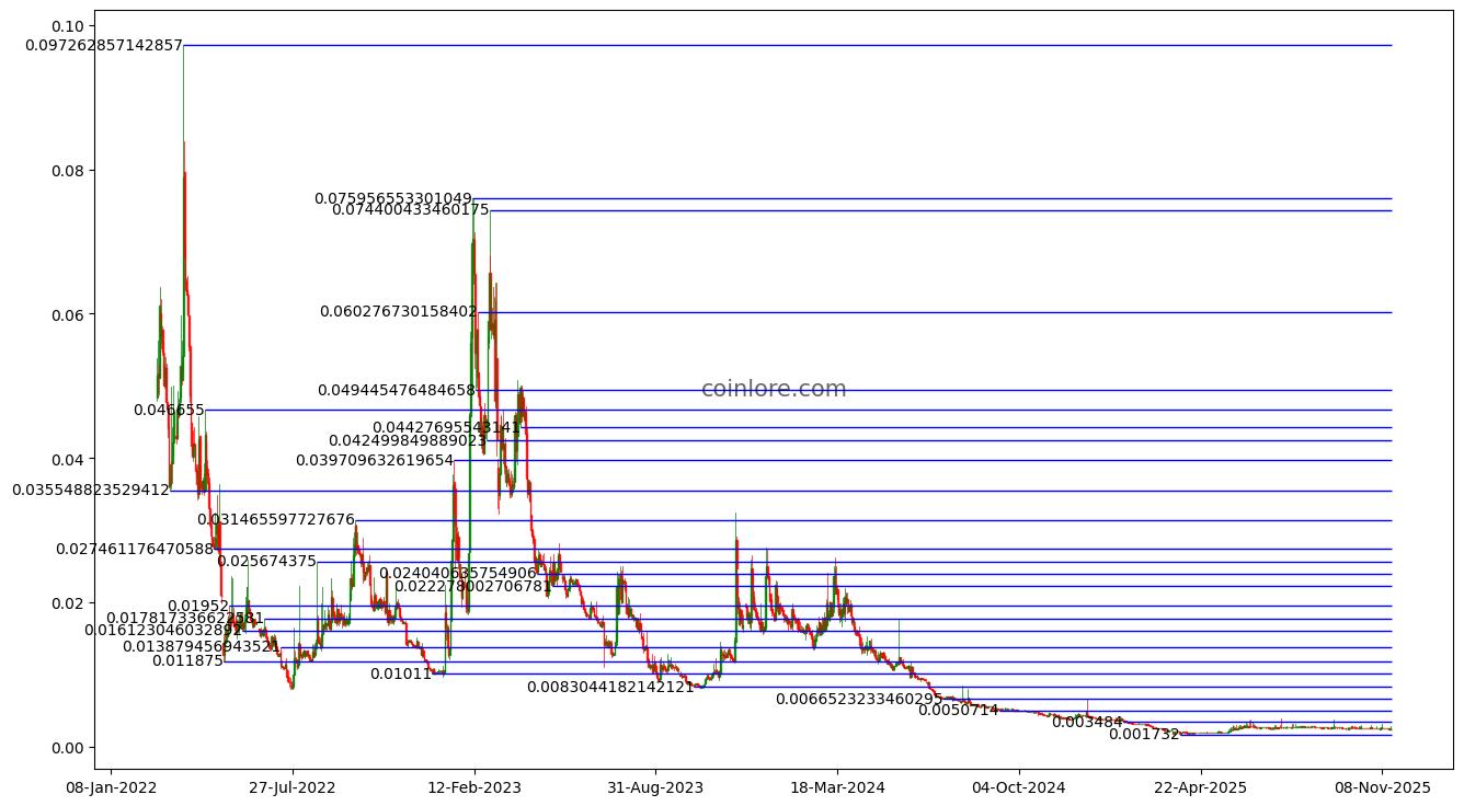 Hord Support and resistance levels