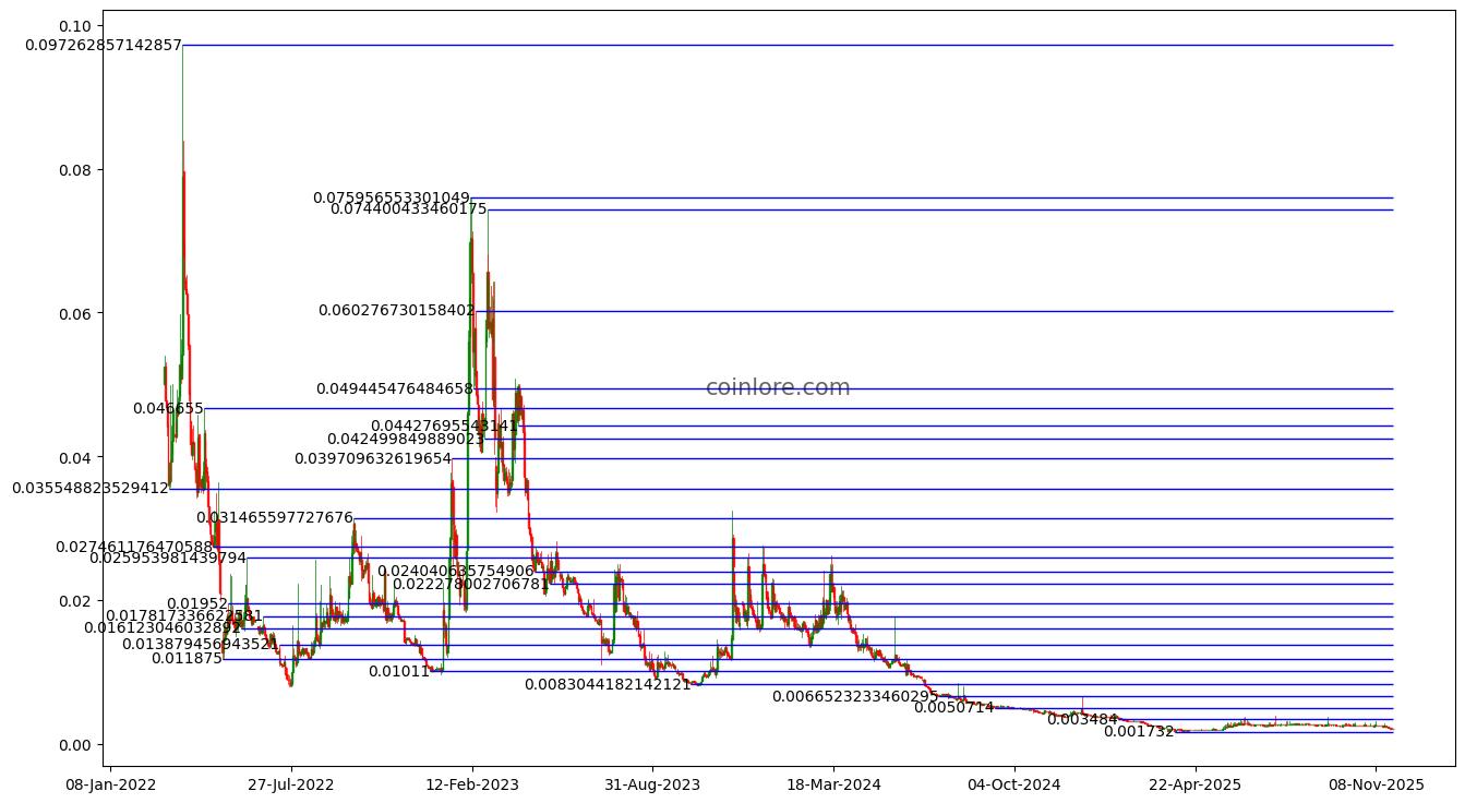 Hord Support and resistance levels