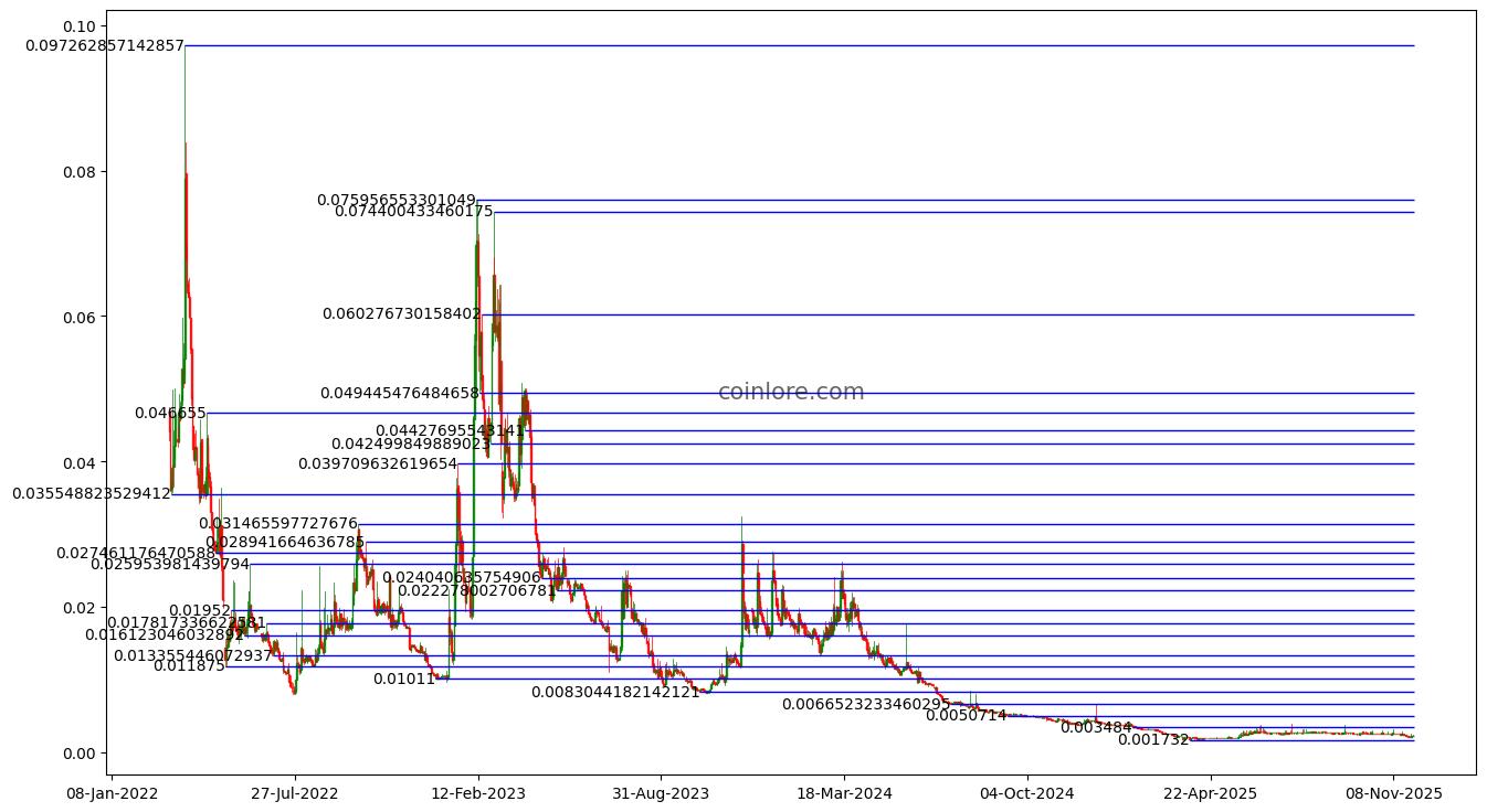 Hord Support and resistance levels