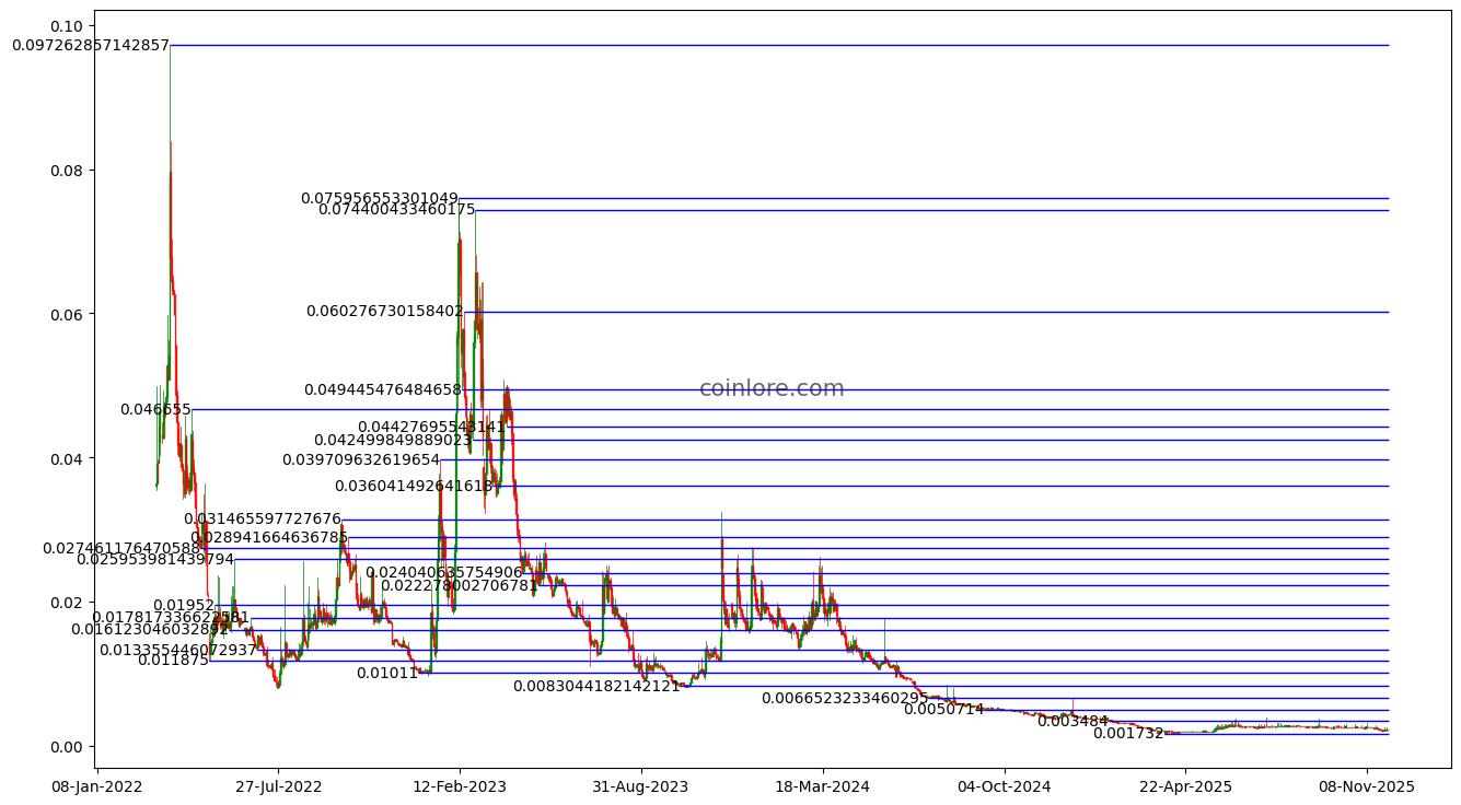 Hord Support and resistance levels