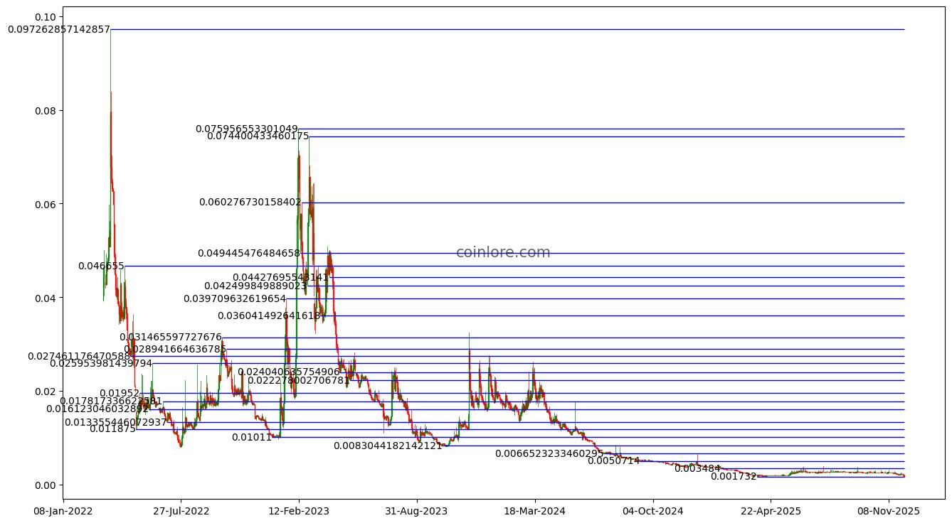 Hord Support and resistance levels