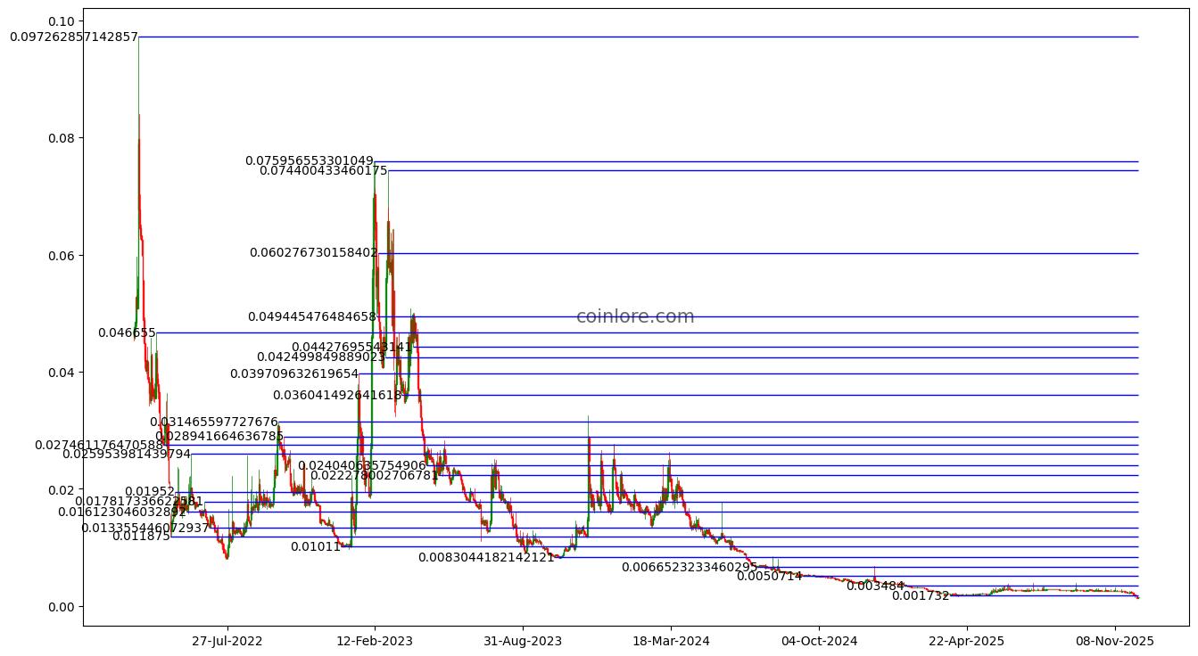 Hord Support and resistance levels