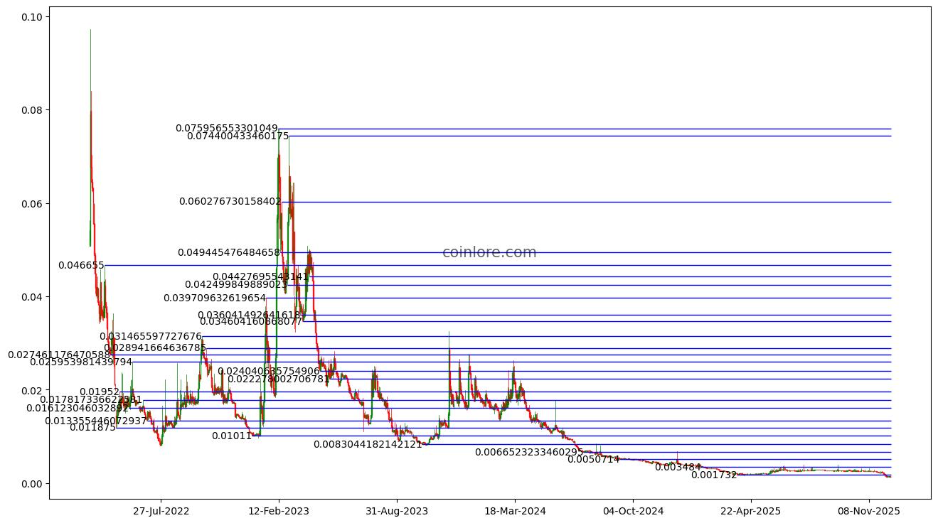 Niveles de soporte y de resistencia de Hord
