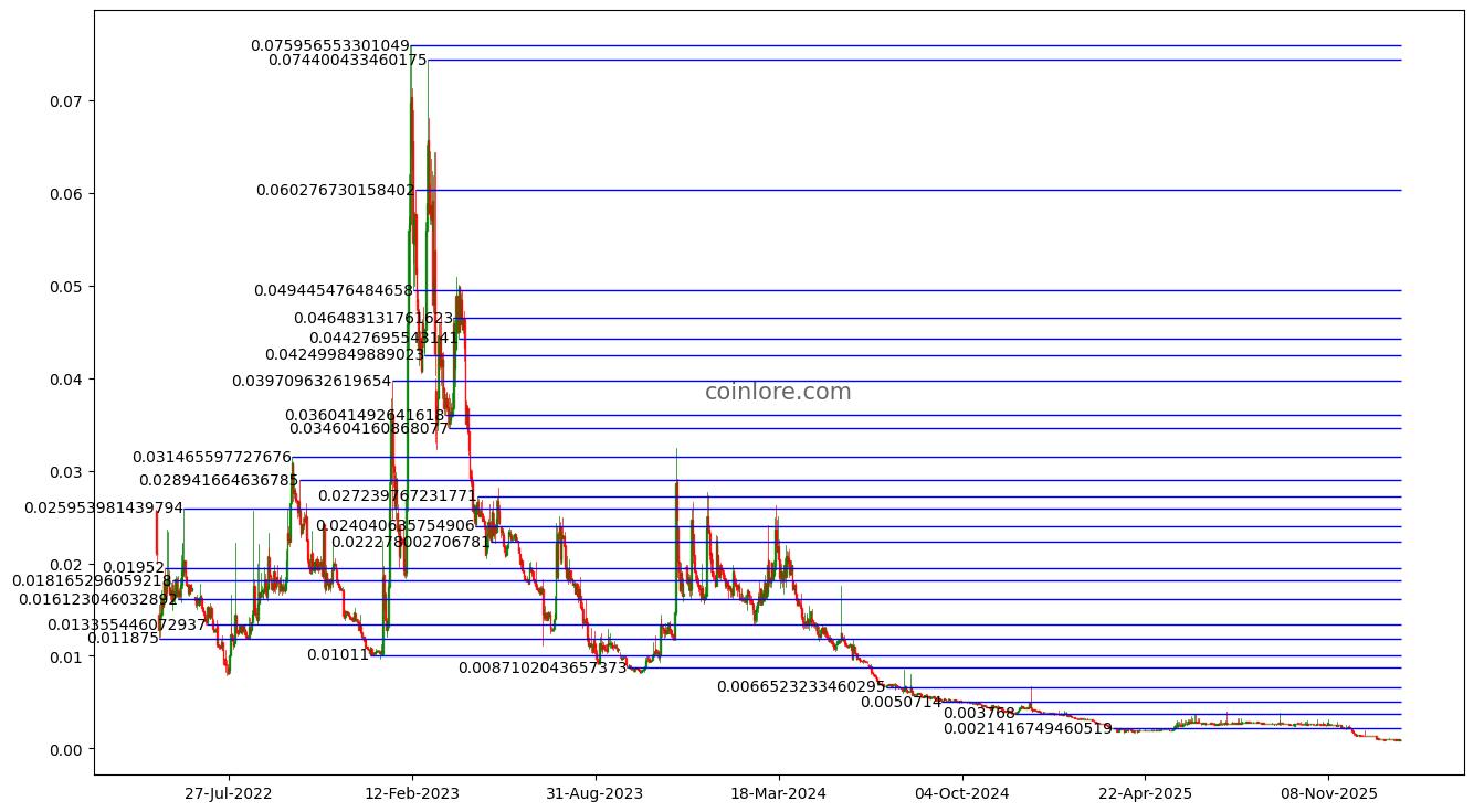 Hord уровни поддержки и сопротивления