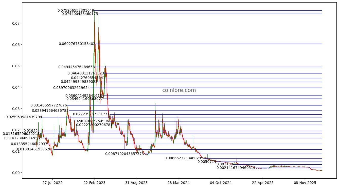 Niveles de soporte y de resistencia de Hord