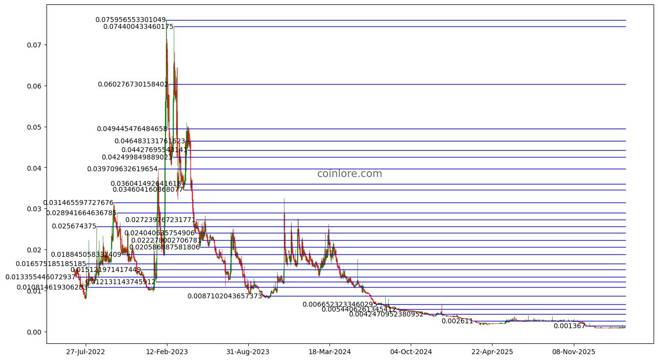 Niveles de soporte y de resistencia de Hord