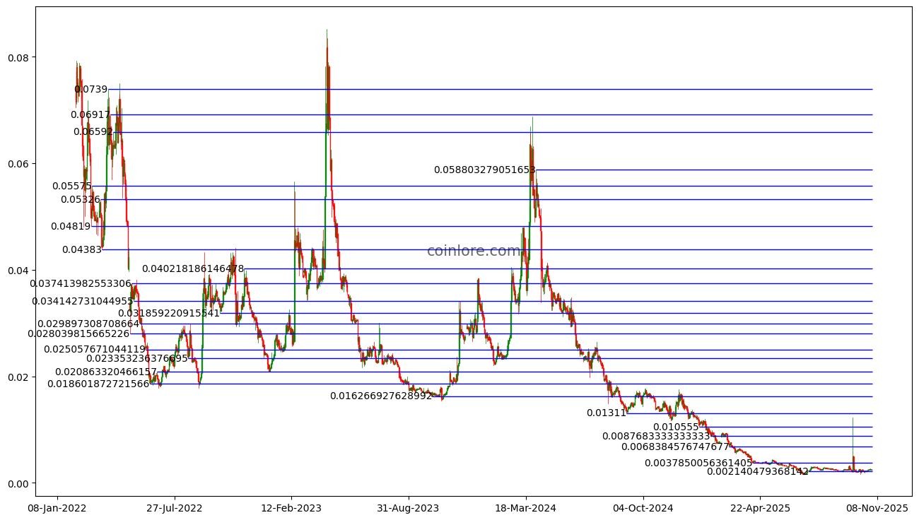 Horizon Protocol уровни поддержки и сопротивления