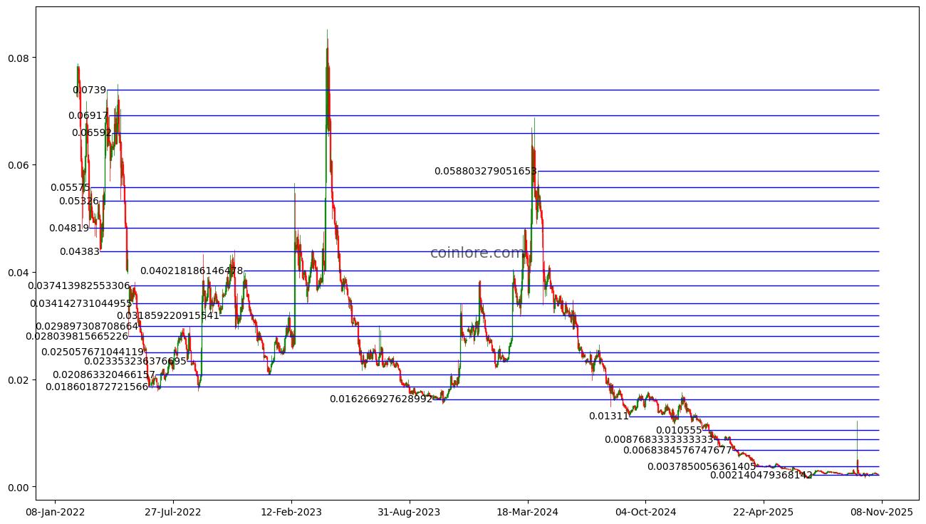 Horizon Protocol Support and resistance levels