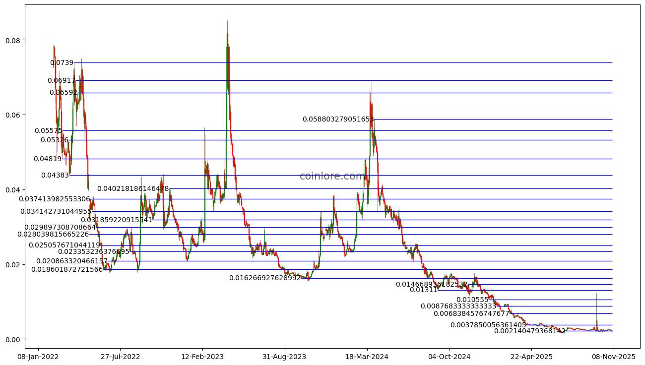 Horizon Protocol Support and resistance levels