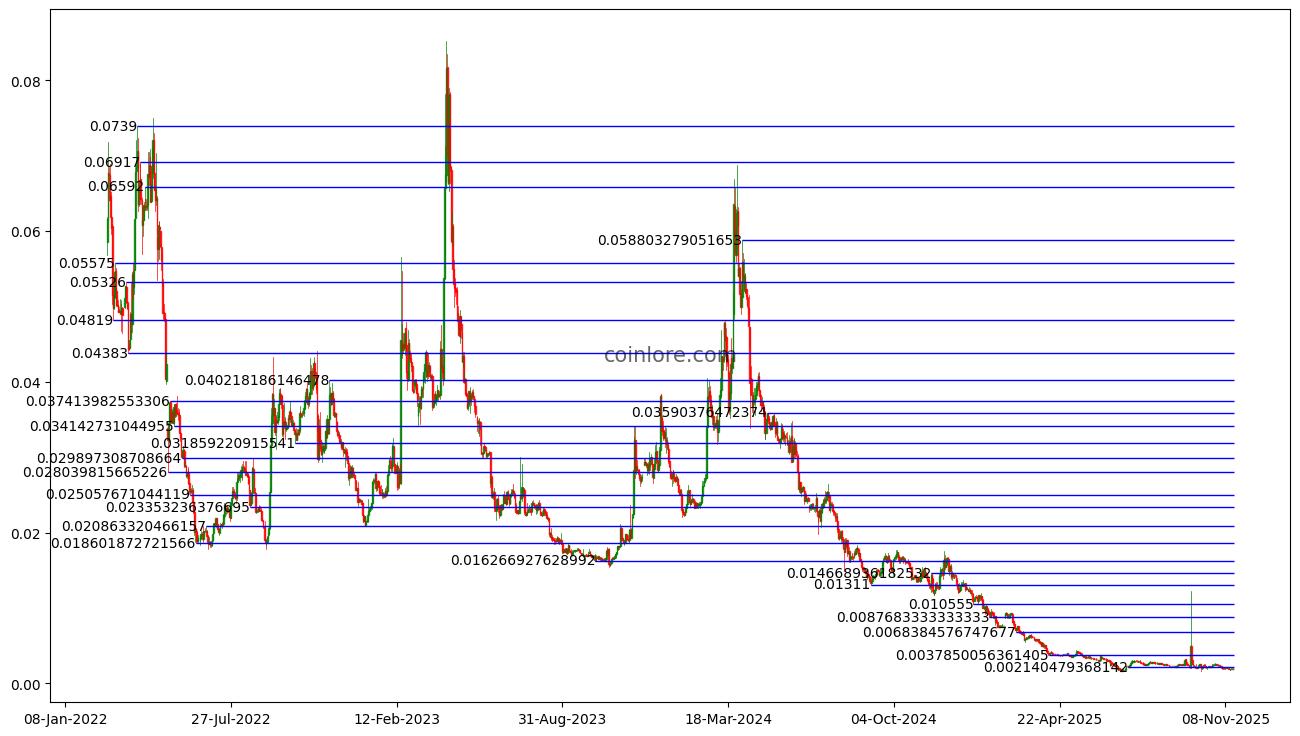 Horizon Protocol Support and resistance levels