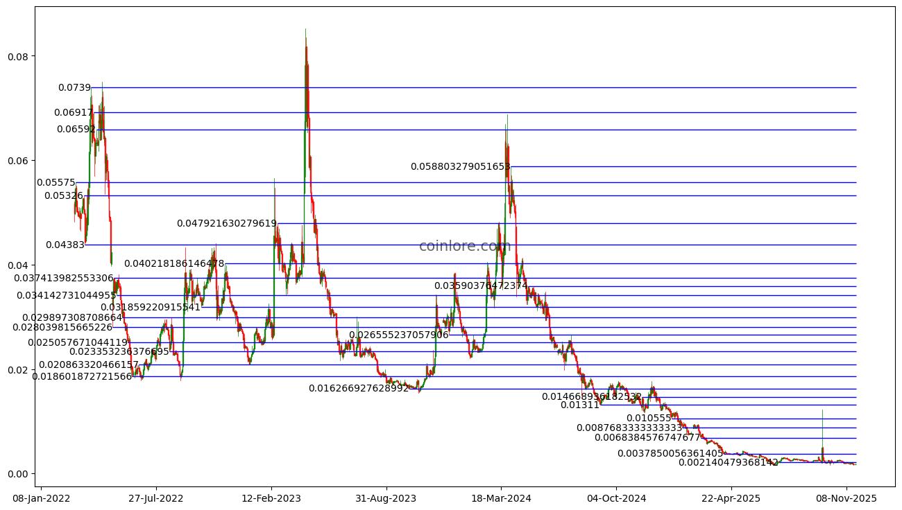 Horizon Protocol Support and resistance levels