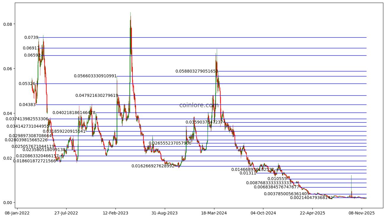 Horizon Protocol Support and resistance levels