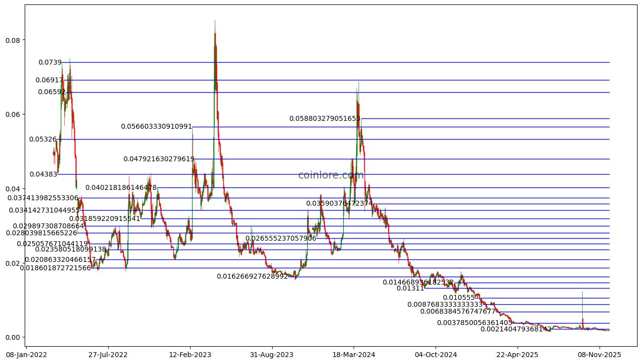 Horizon Protocol Support and resistance levels