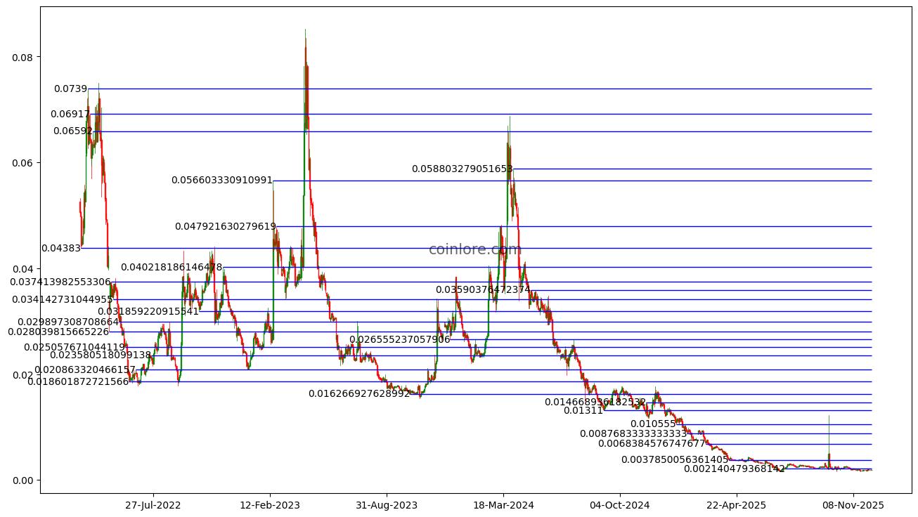 Horizon Protocol Support and resistance levels