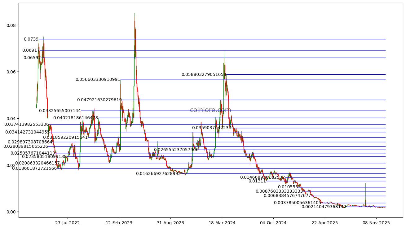 Horizon Protocol уровни поддержки и сопротивления