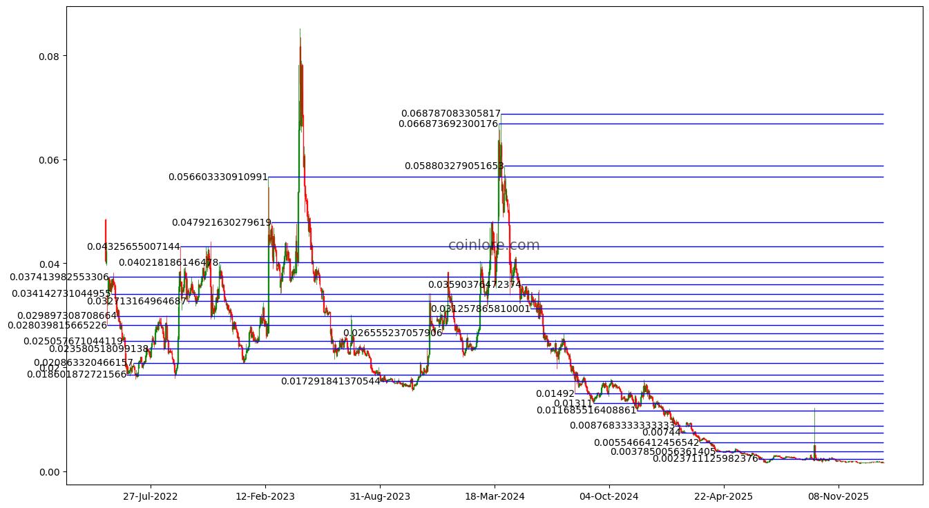Horizon Protocol уровни поддержки и сопротивления