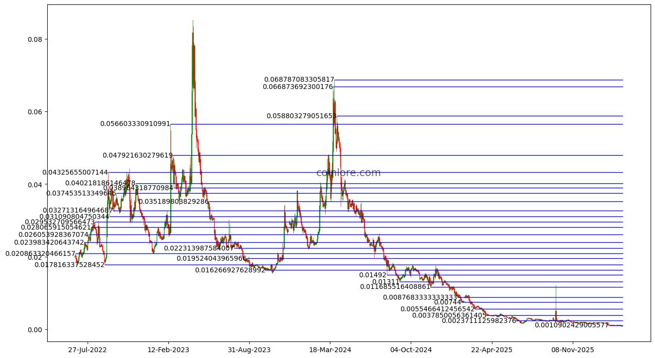 Horizon Protocol уровни поддержки и сопротивления