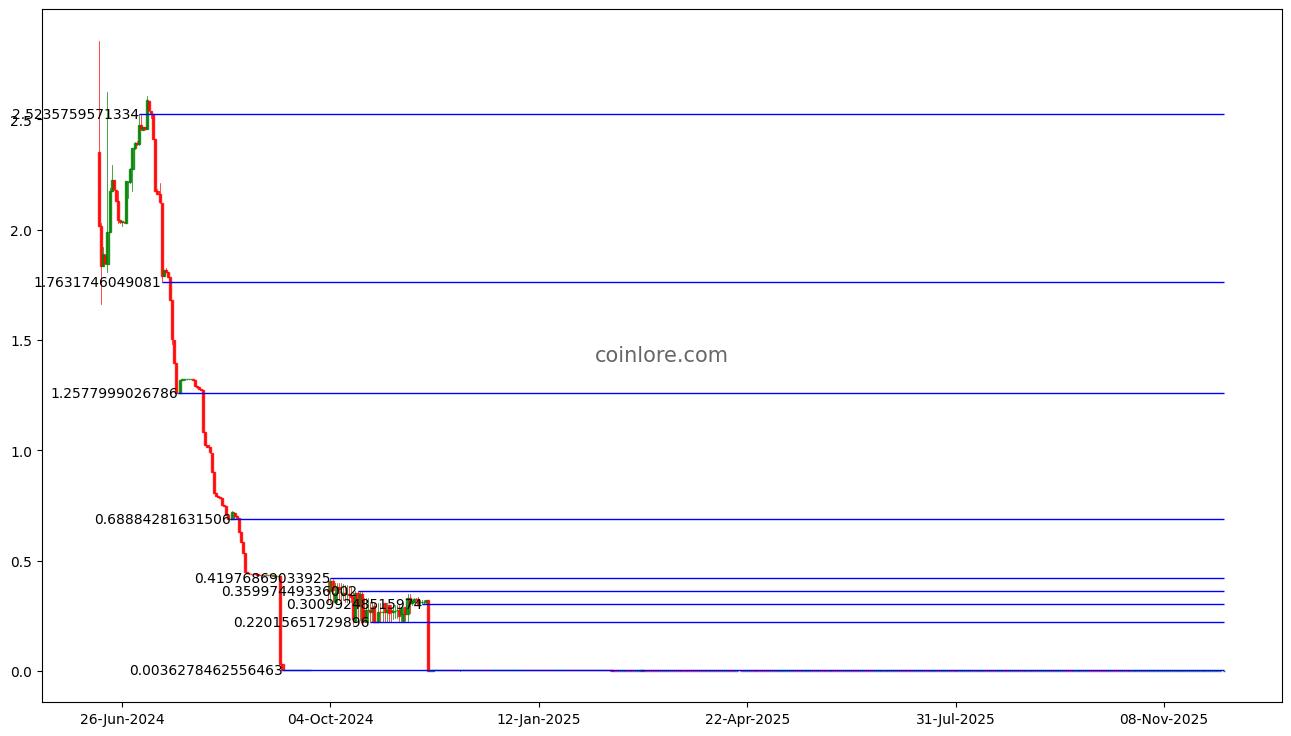 EXPERT_MONEY Support and resistance levels