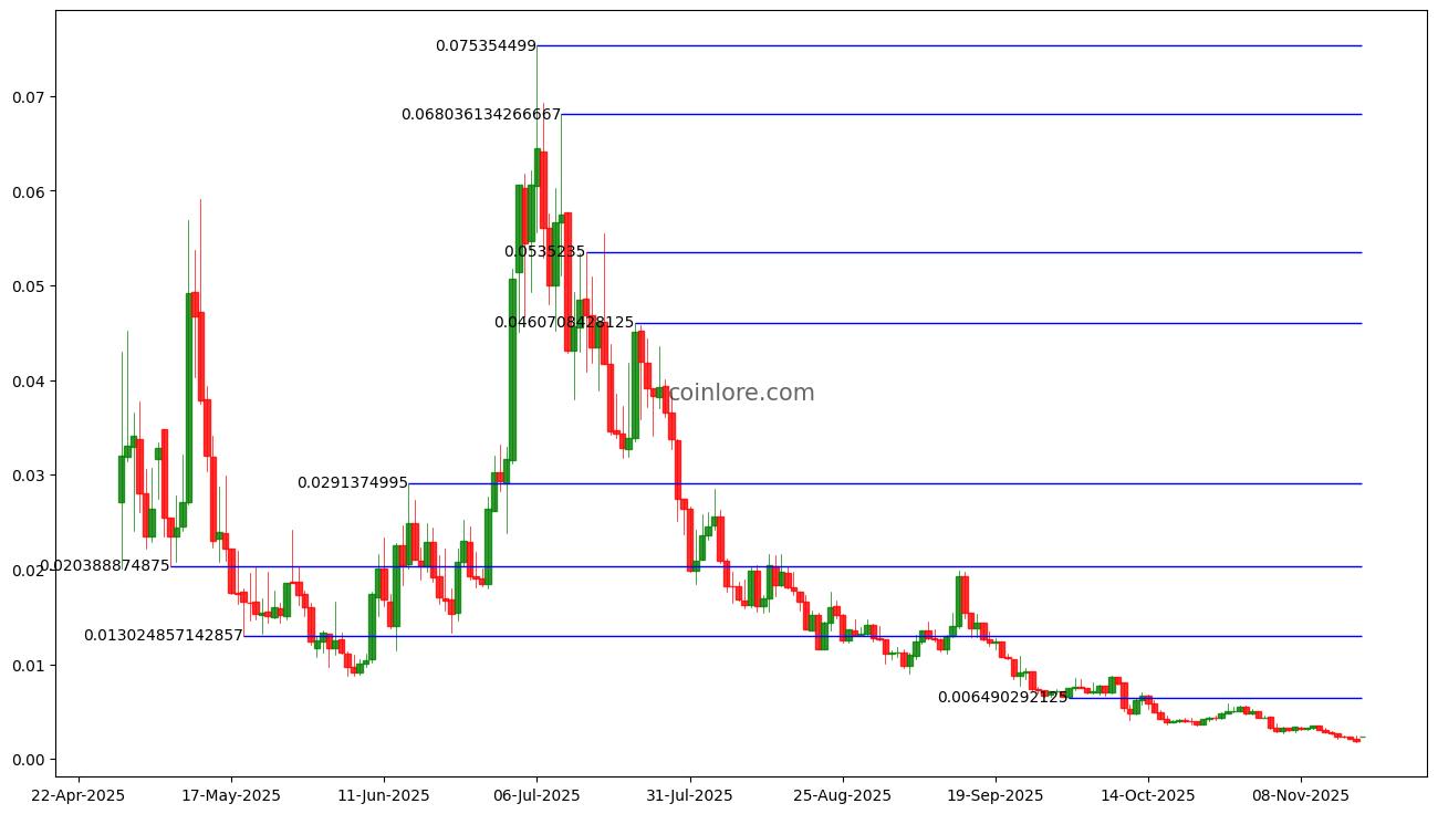 Hosico Support and resistance levels