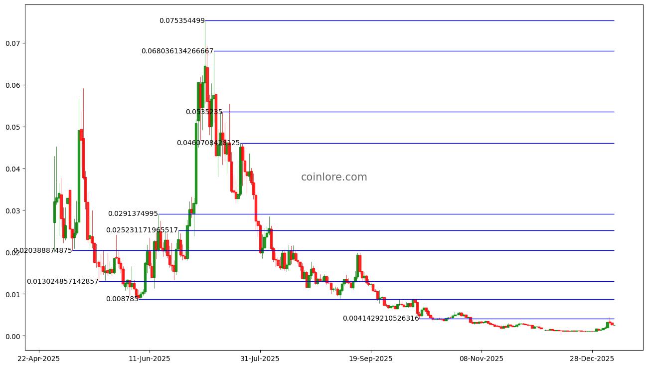 Hosico Destek ve Direnç Seviyeleri