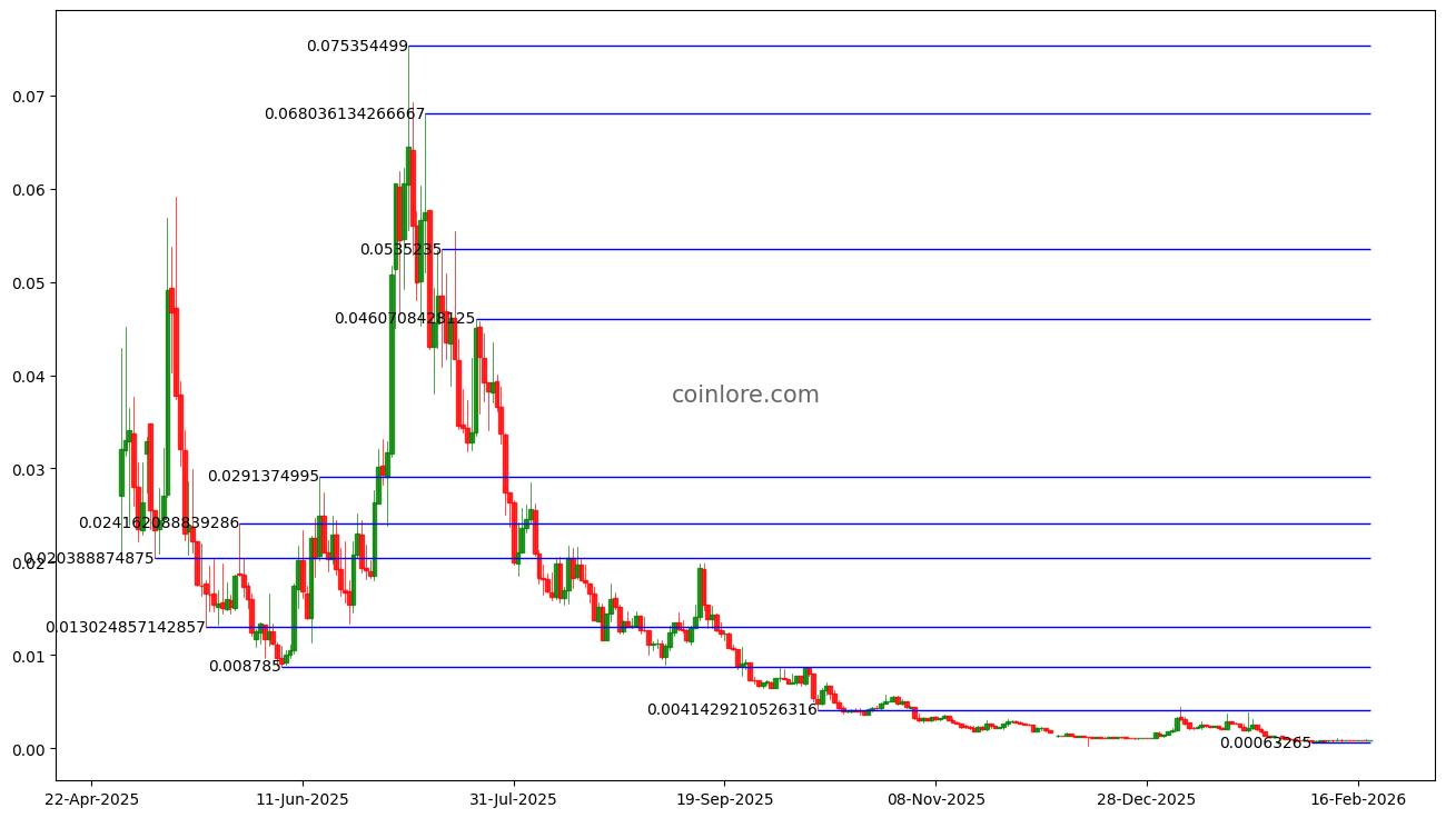 Hosico уровни поддержки и сопротивления