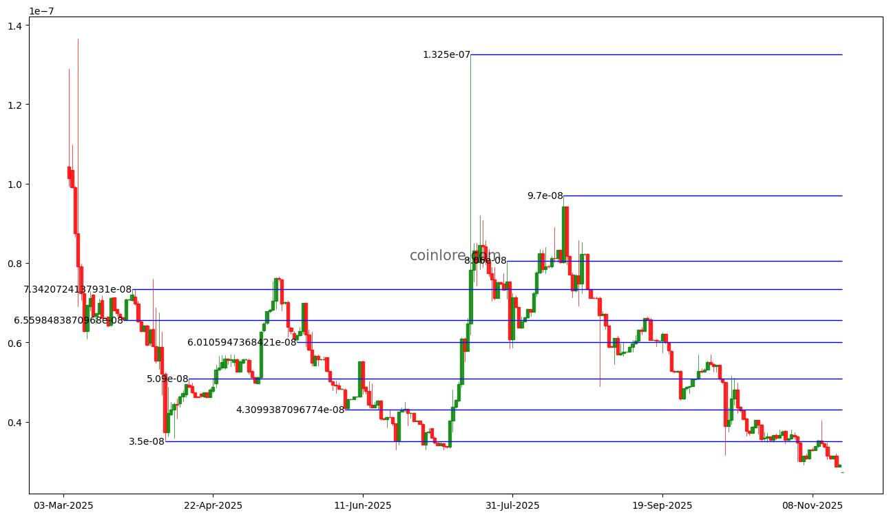 HOSKY Token Support and resistance levels