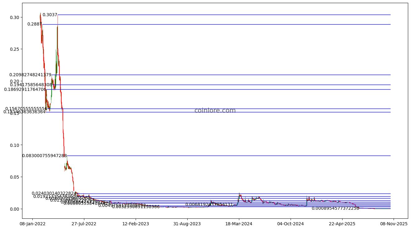Niveles de soporte y de resistencia de Hot Cross
