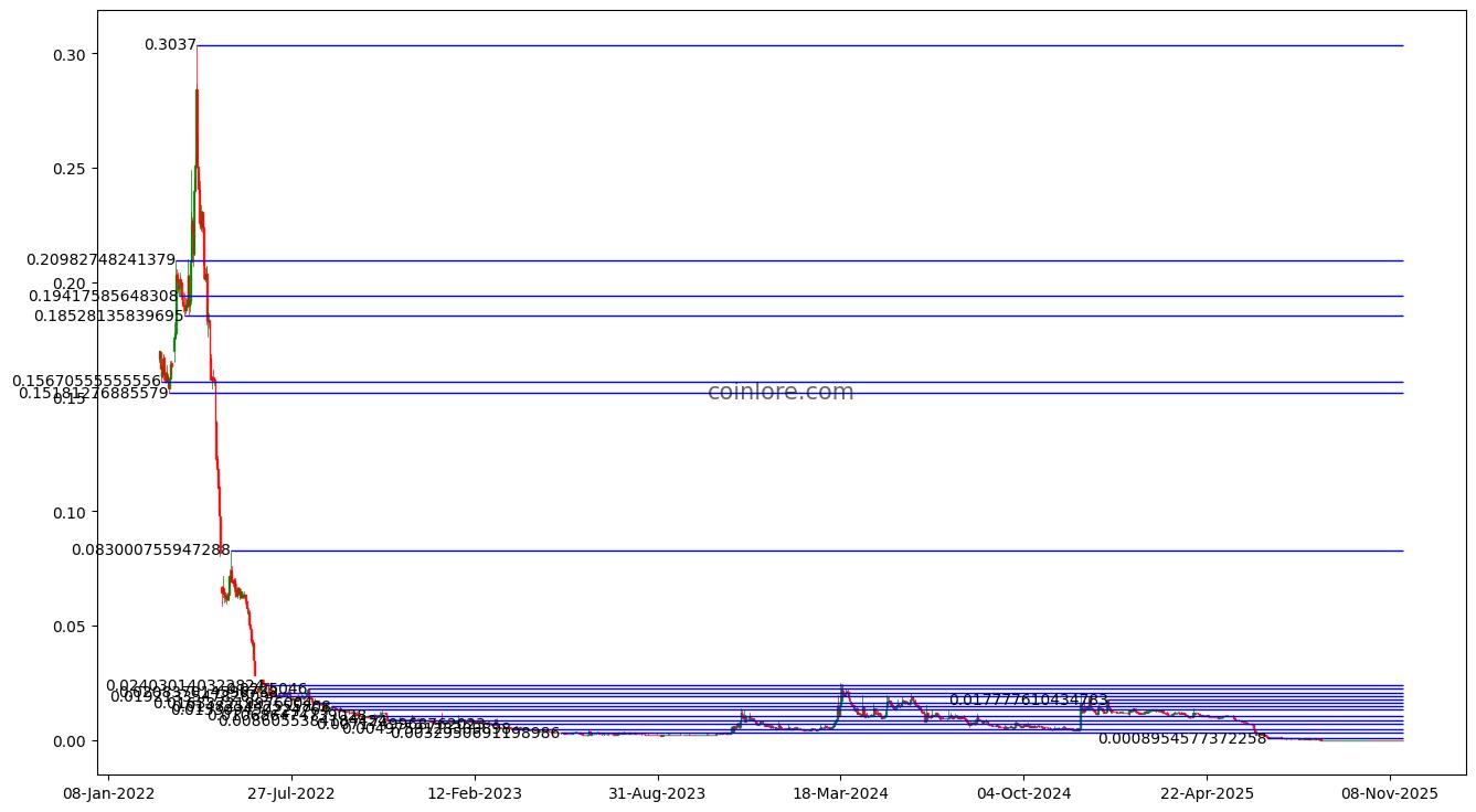 Hot Cross Support and resistance levels