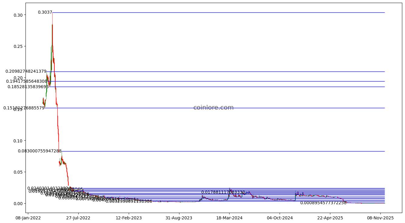 Hot Cross Support and resistance levels