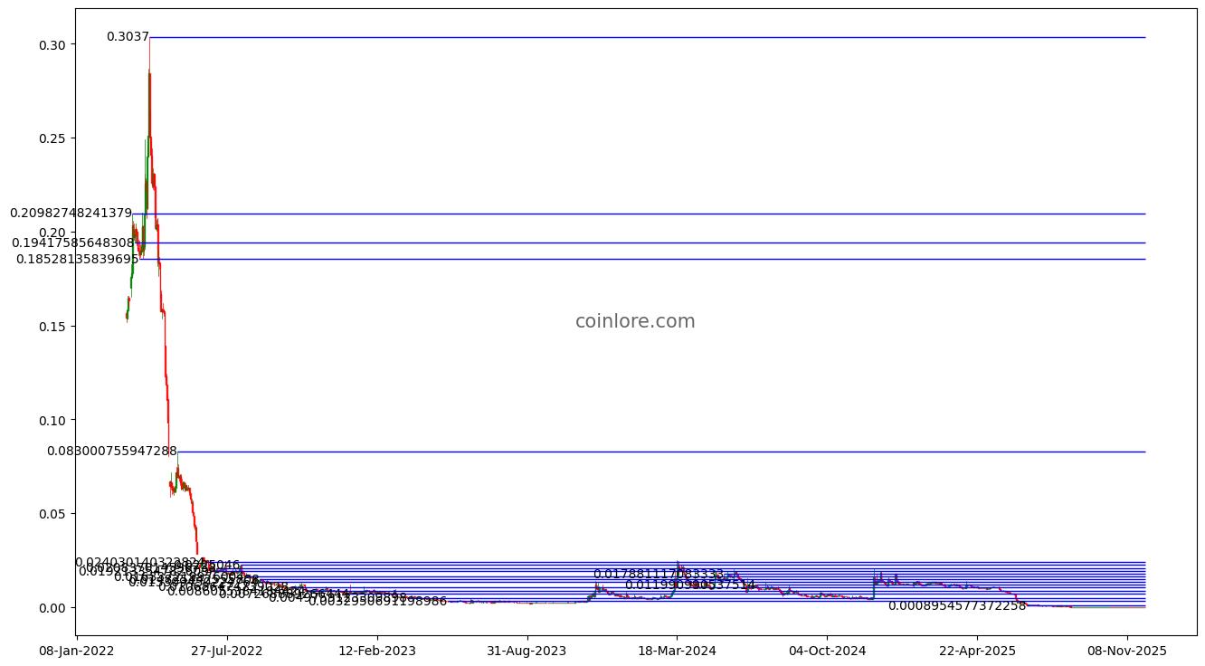 Hot Cross Support and resistance levels